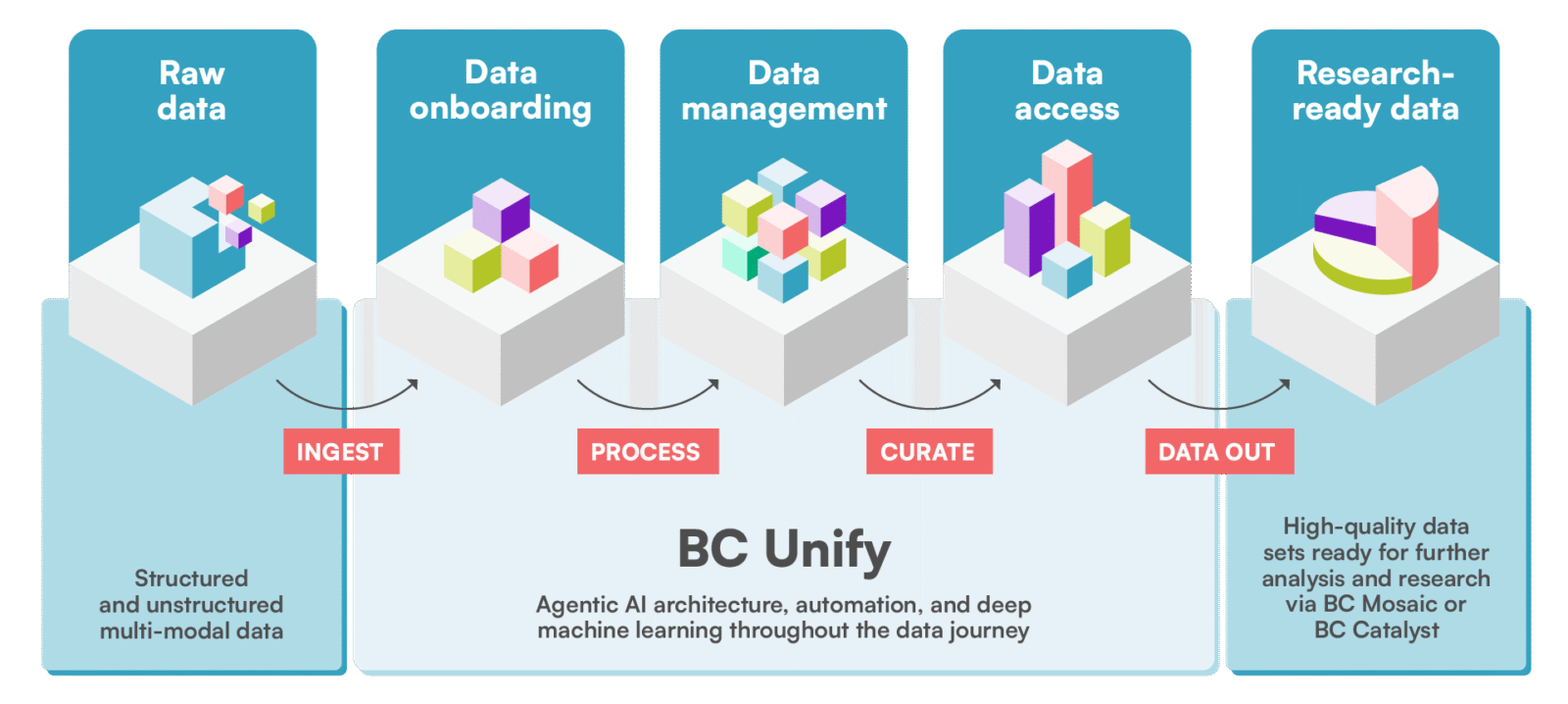 BC Unify | AI-driven platform for harmonized research-ready data